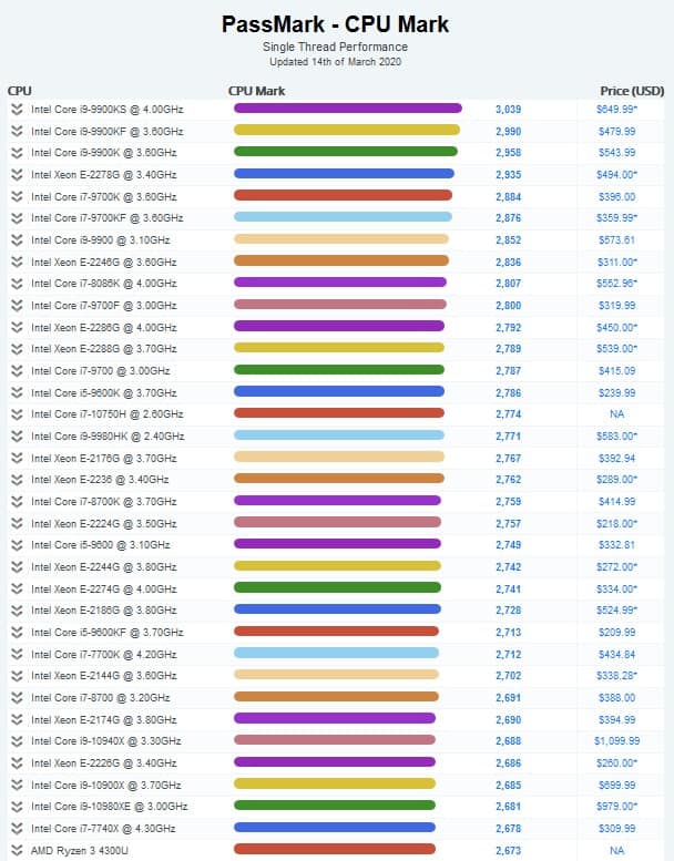(Suspeito!) Os produtos AMD foram obliterados no benchmark PassMark?