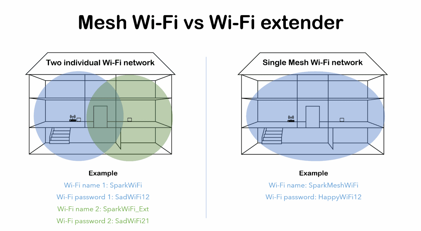 Mesh Wi-Fi: O que é e as vantagens desta super tecnologia! | Leak