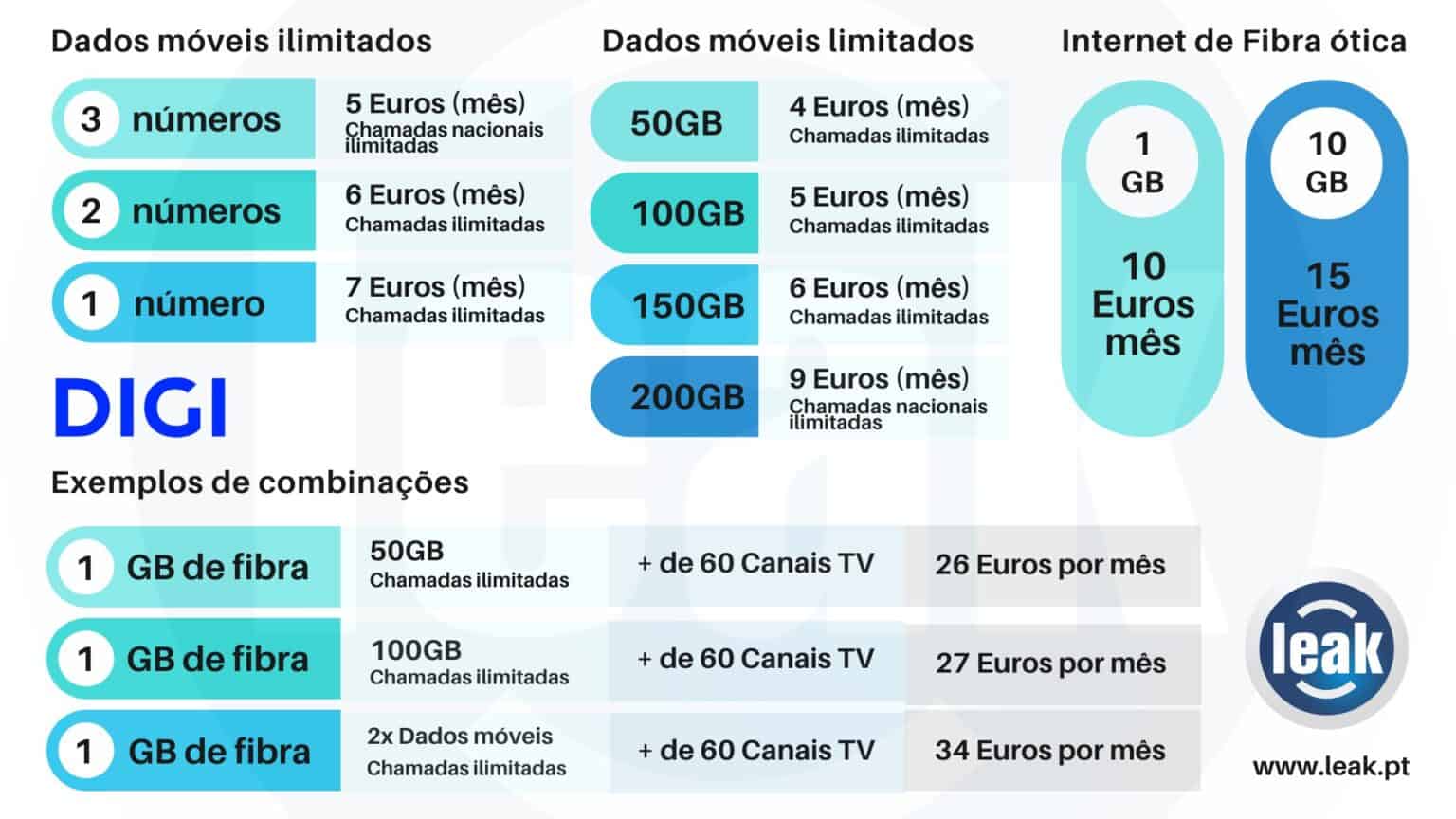 Documento interno revela argumentos da NOS contra a DIGI | Leak